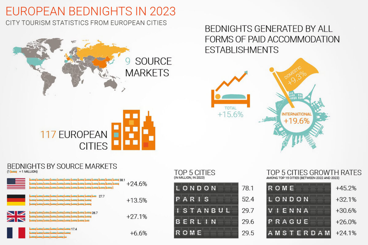 Latest City Travel Report by CityDNA Reveals European City Tourism ...